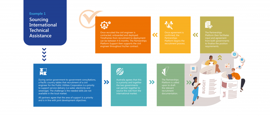 Our Approach - Australia-Pacific Partnerships Platform